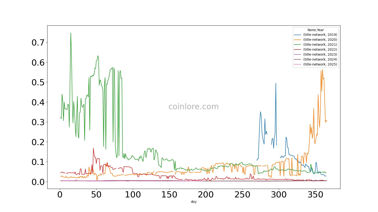 Year Over Year Bitcoin Clashic Price