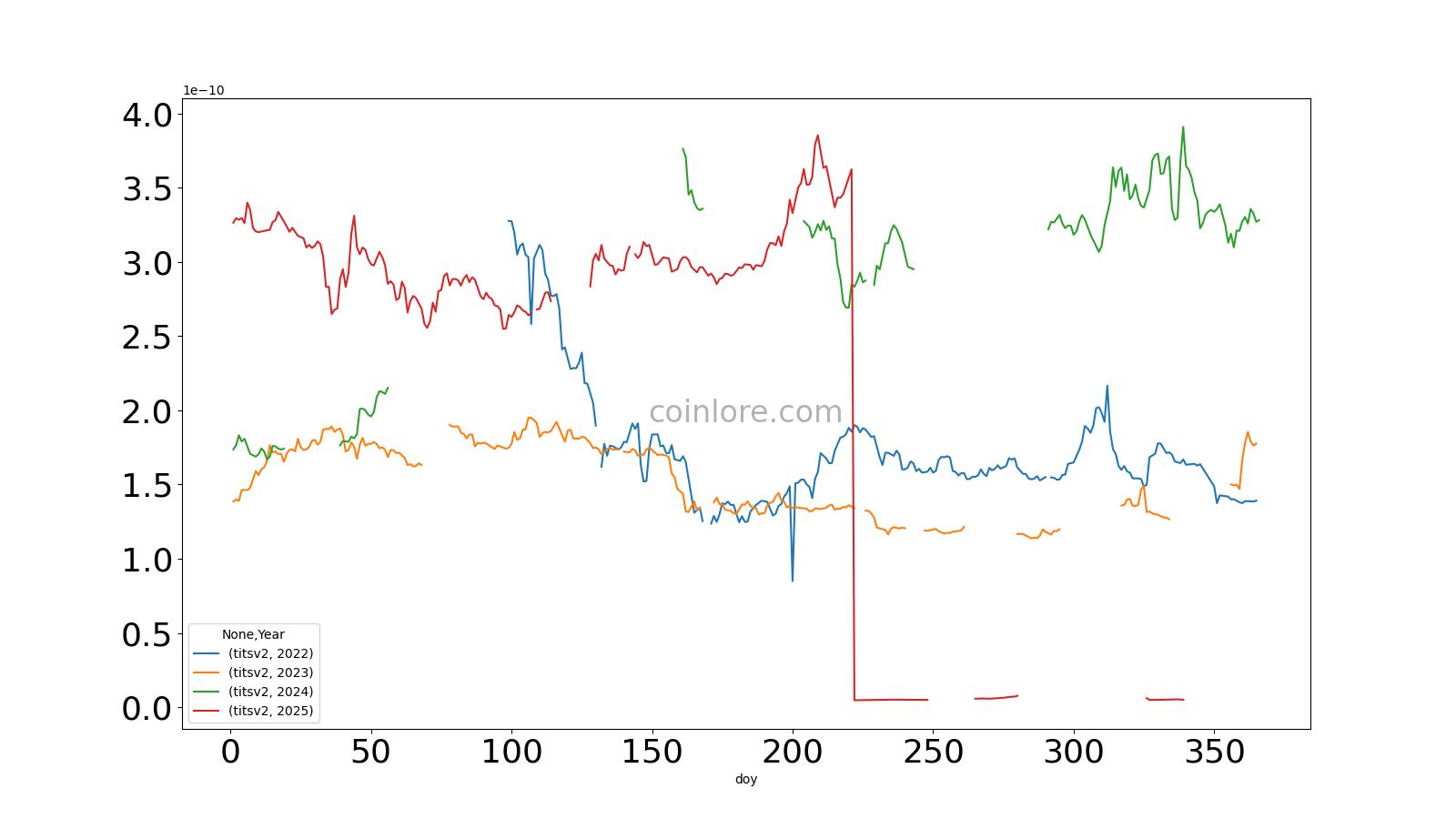 TitsV2 Historical year over year chart