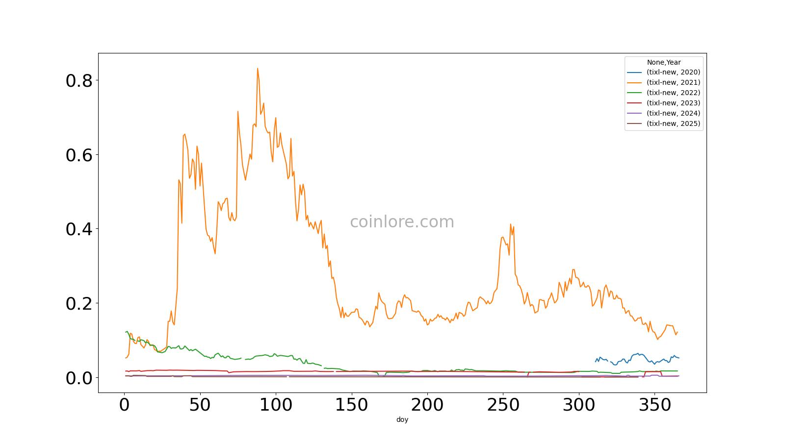 Year Over Year Tixl [NEW] Price