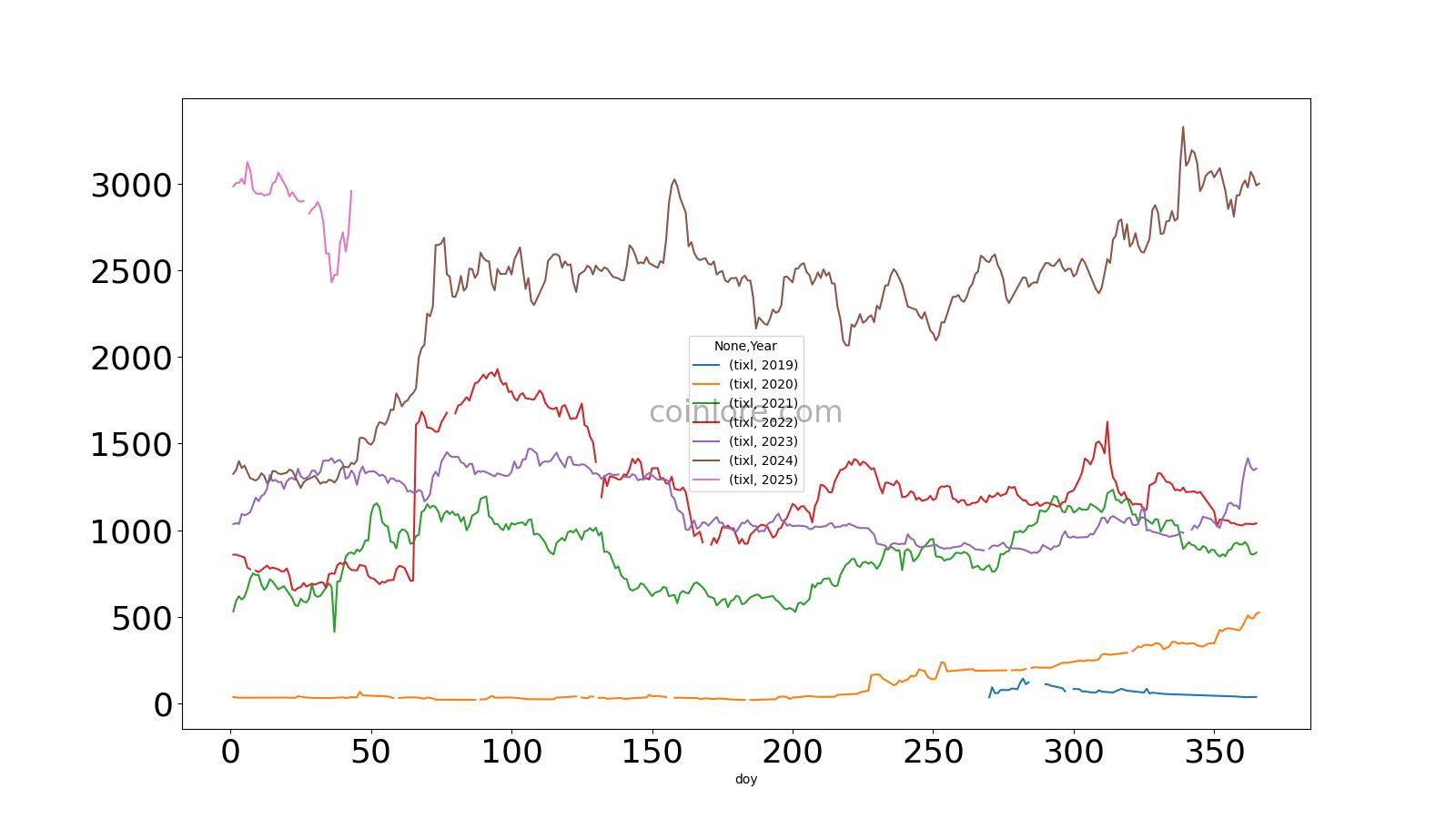 Year Over Year Tixl Price