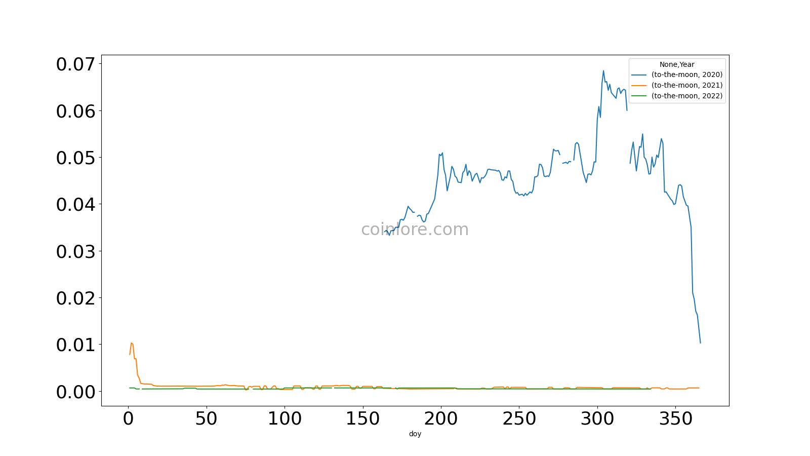 Year Over Year To The Moon Price