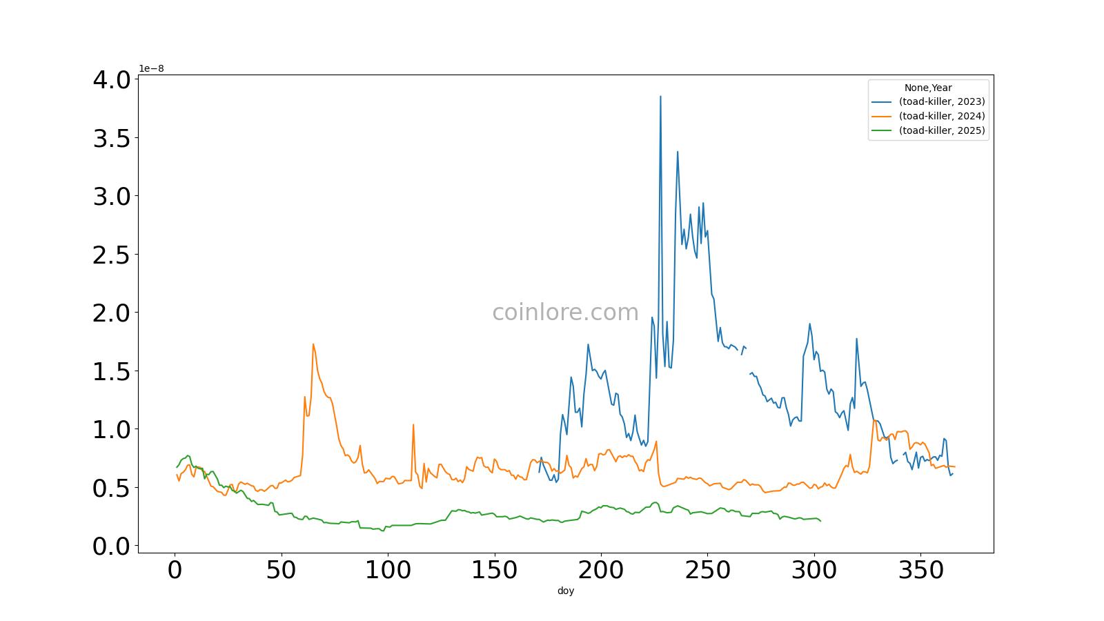 Year Over Year Toad Killer Price