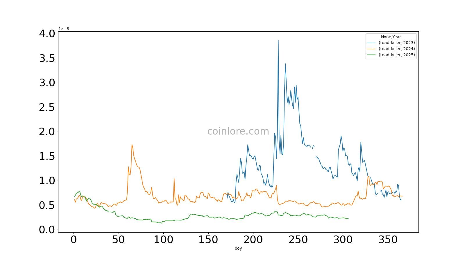 Toad Killer Historical year over year chart