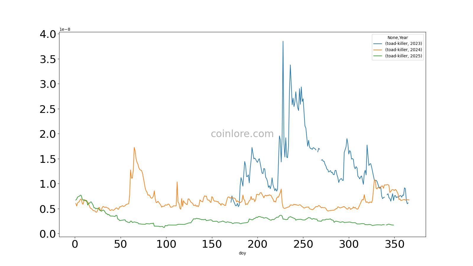 Toad Killer Historical year over year chart