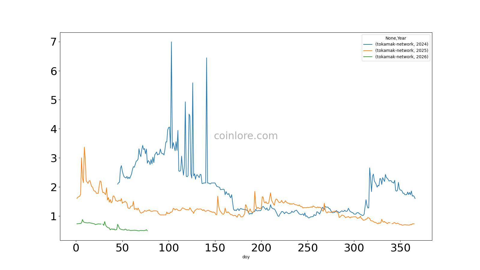 Precio año a año de Tokamak Network