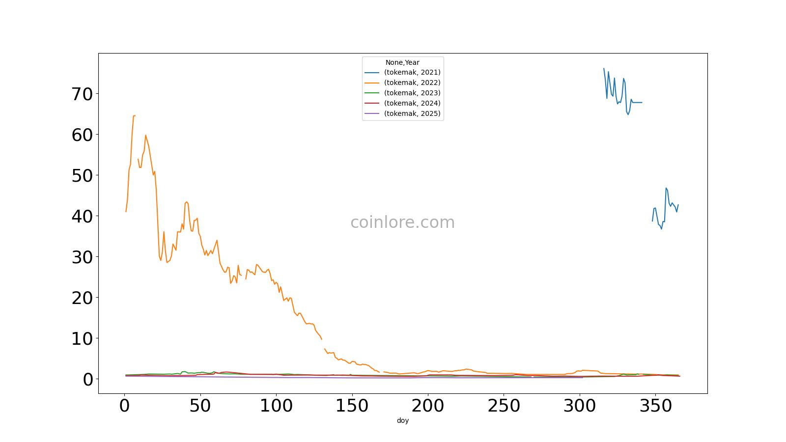 Tokemak Historical year over year chart