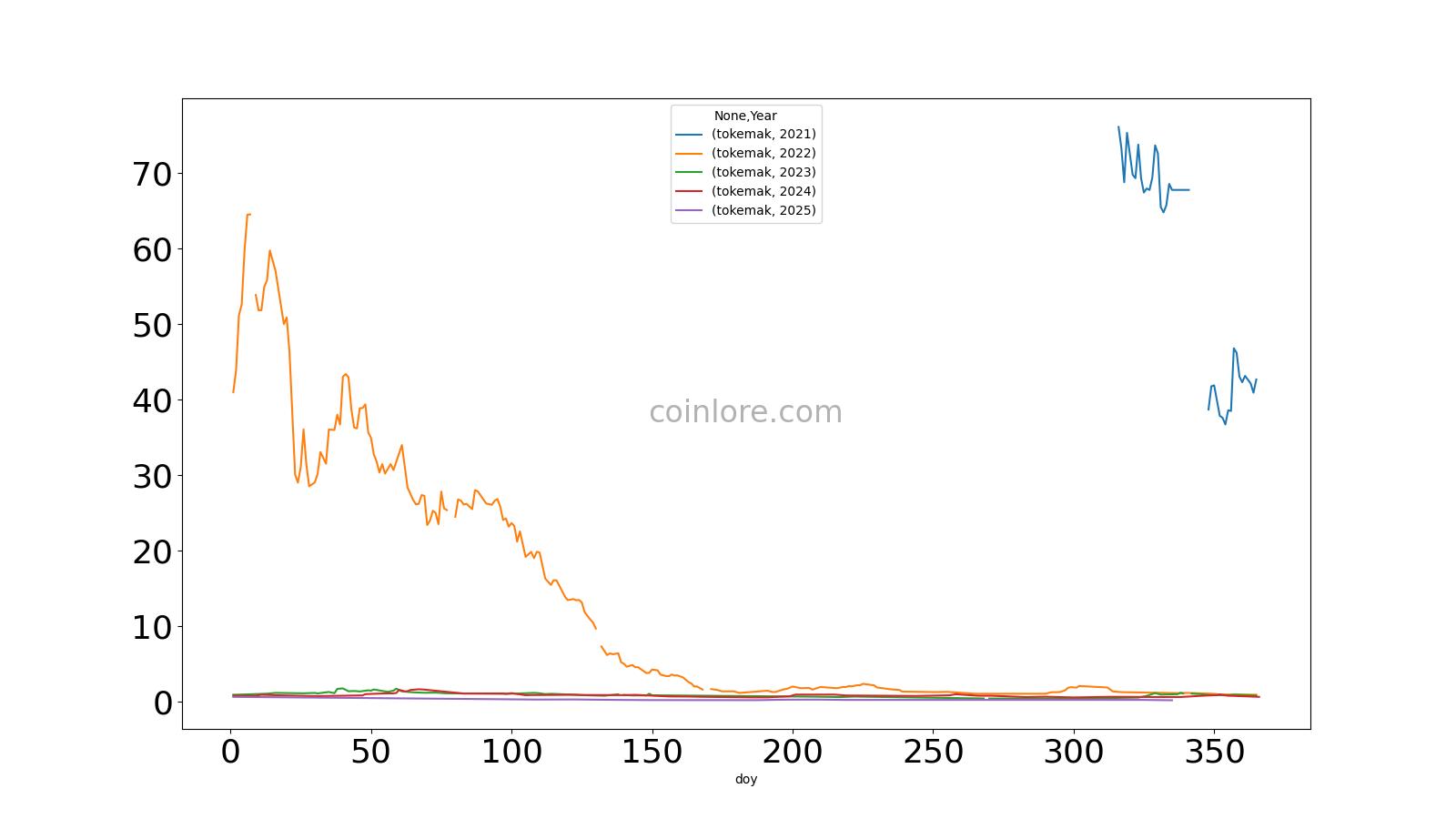 Tokemak Historical year over year chart
