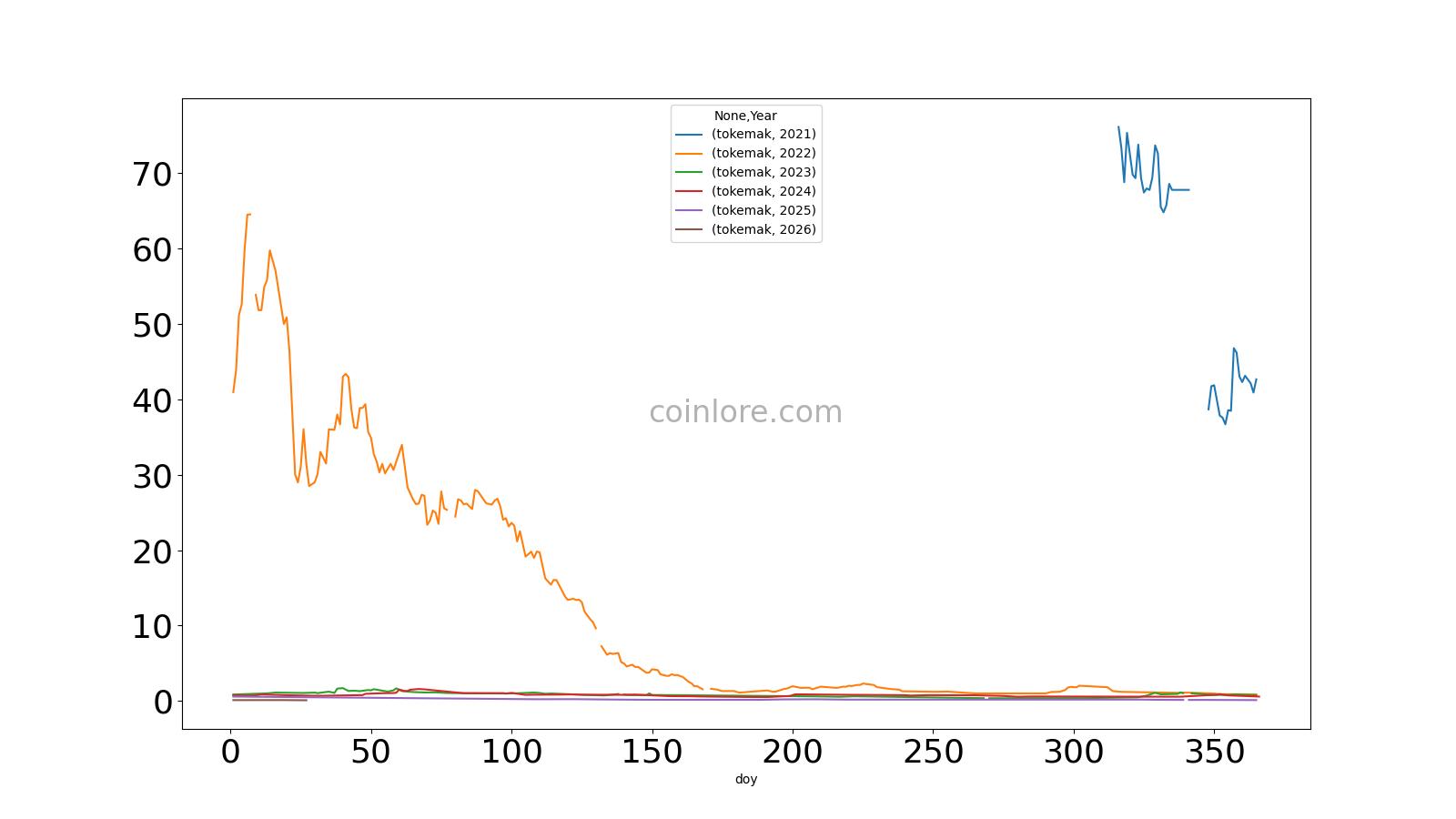 Precio año a año de Tokemak