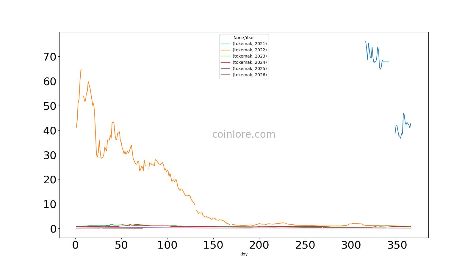 Tokemak курс год за годом