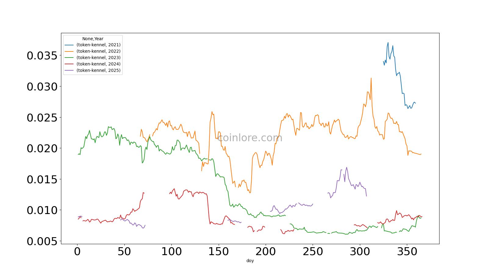 Token Kennel Historical year over year chart