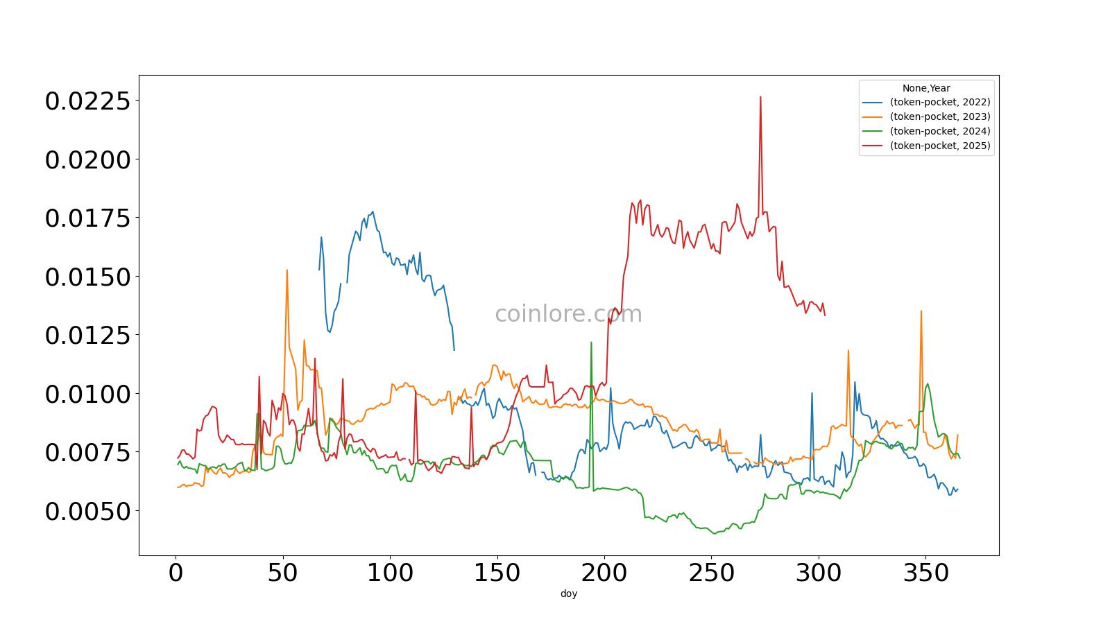 Token Pocket Historical year over year chart