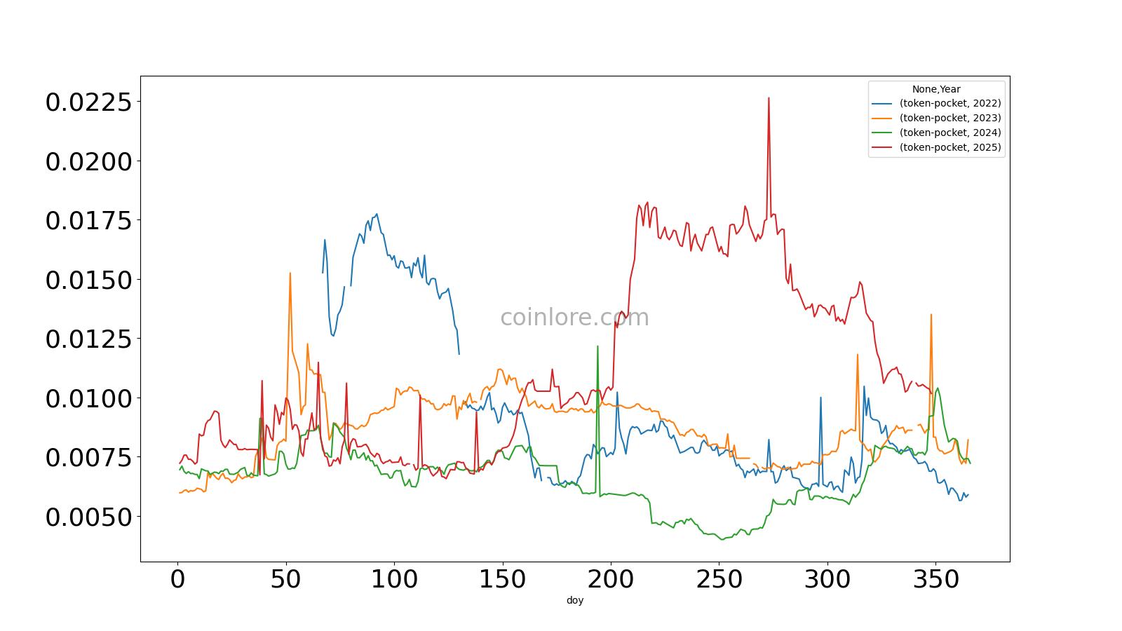Token Pocket Historical year over year chart