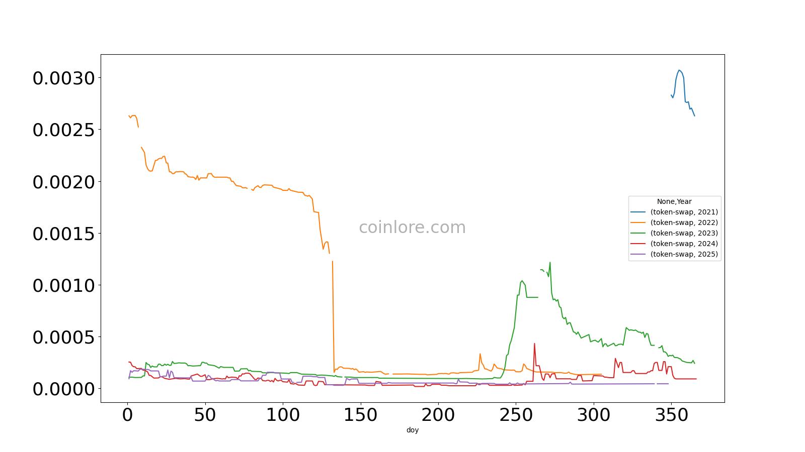 Token Swap Historical year over year chart