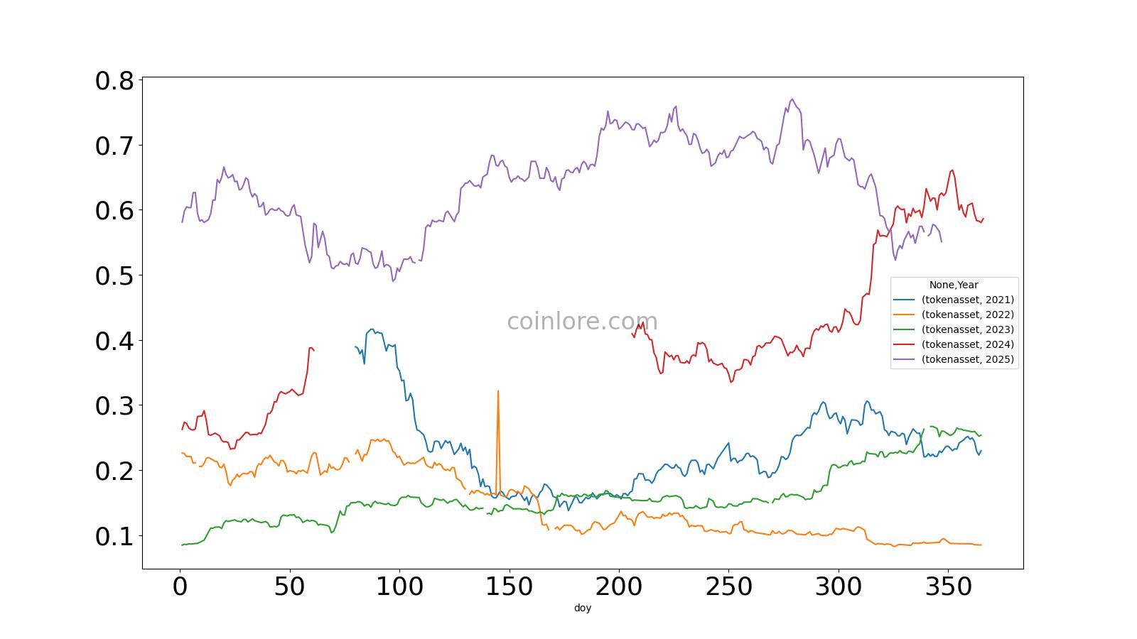 TokenAsset Historical year over year chart