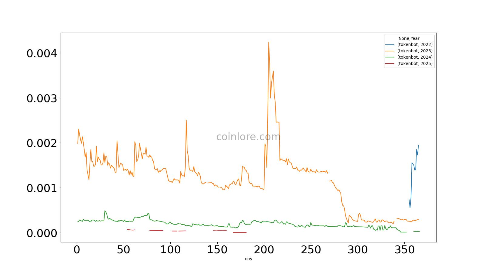 Year Over Year TokenBot Price