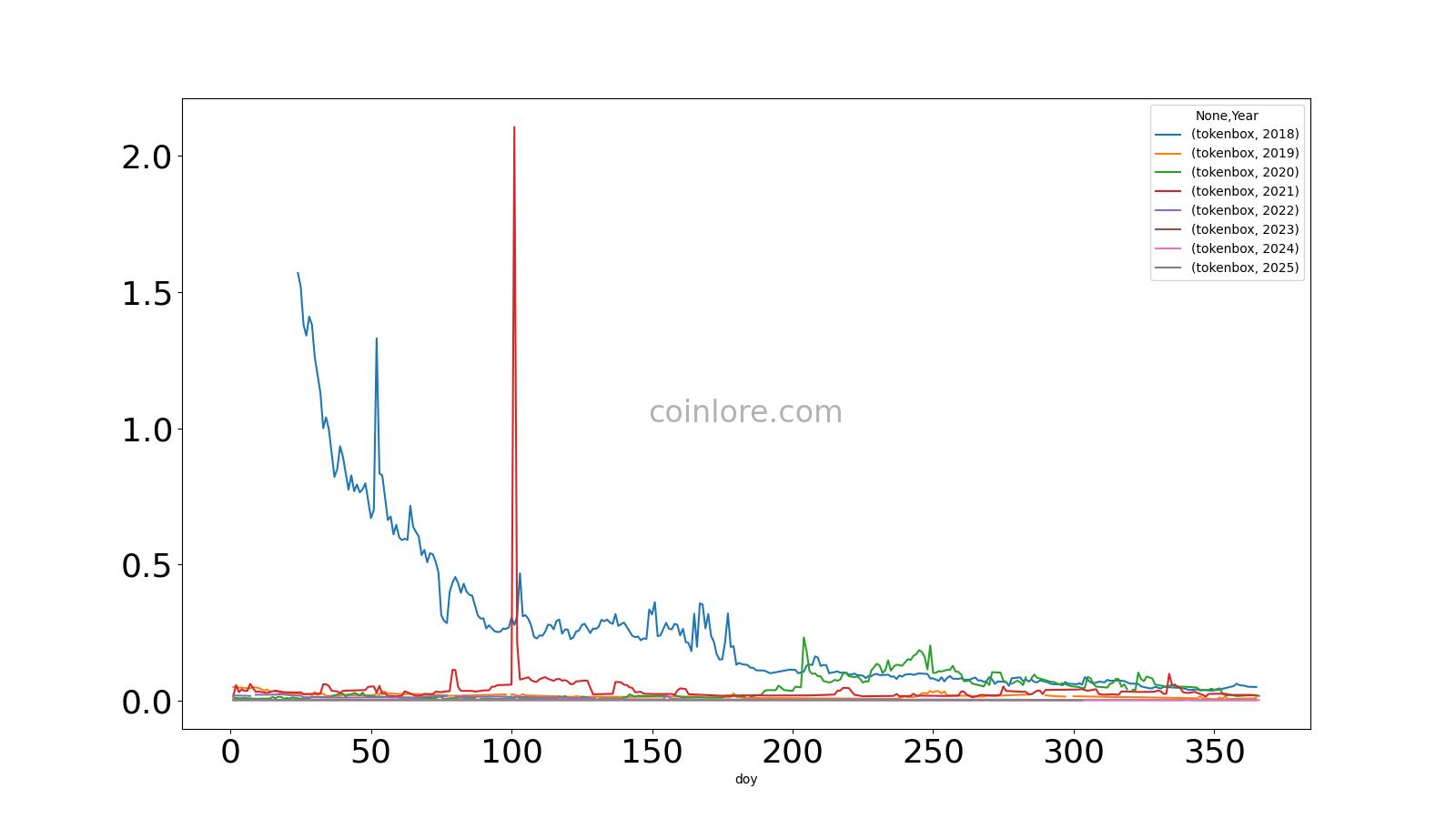 Tokenbox Historical year over year chart