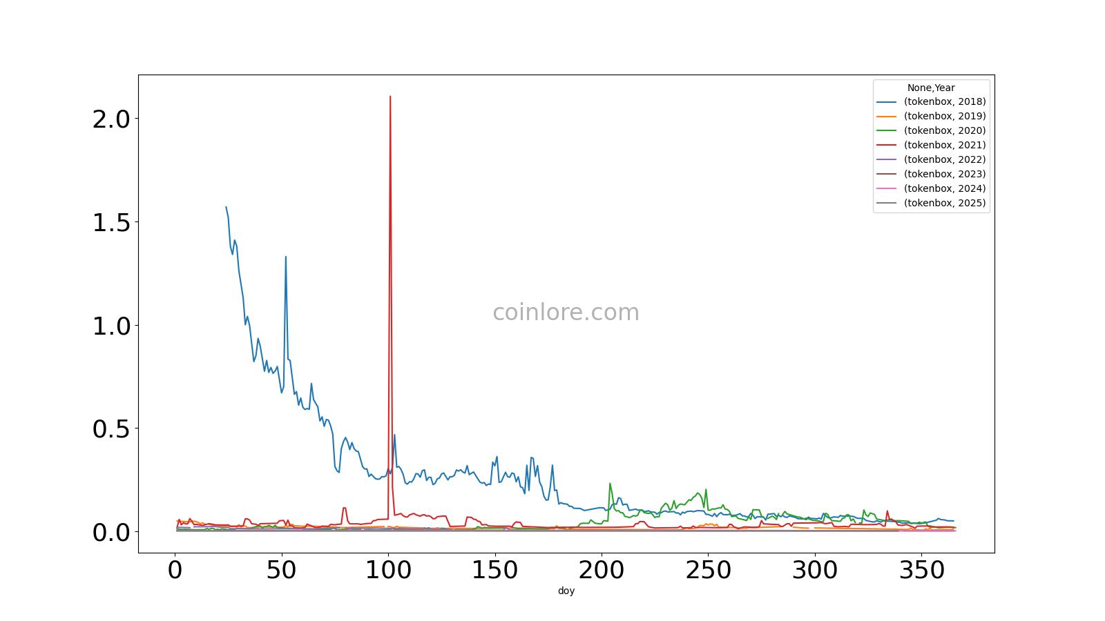Tokenbox Year over year price
