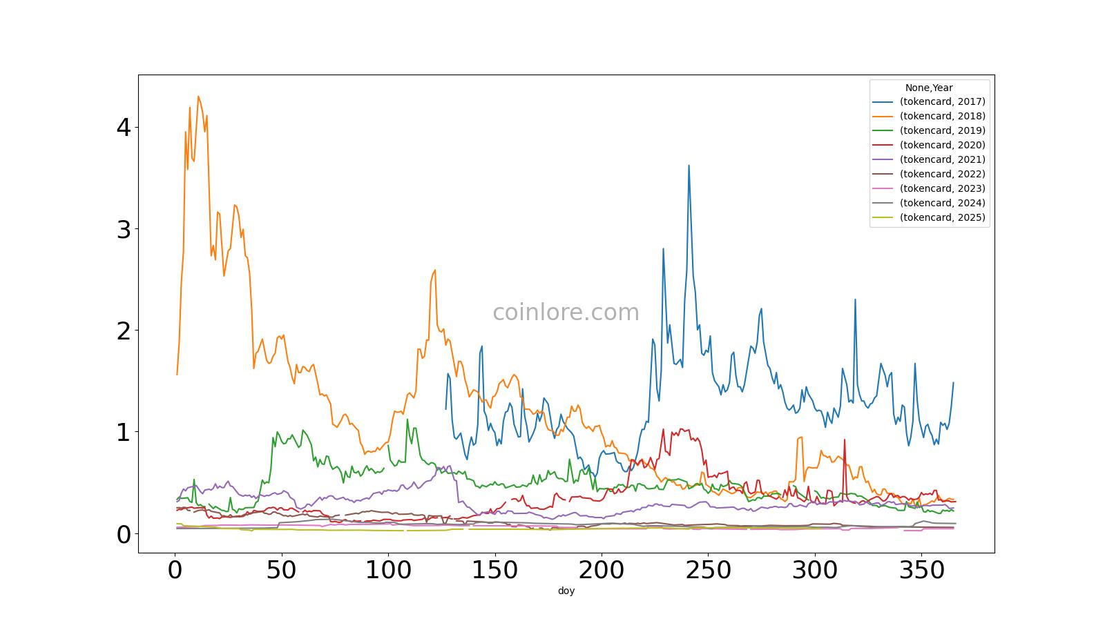Monolith Historical year over year chart