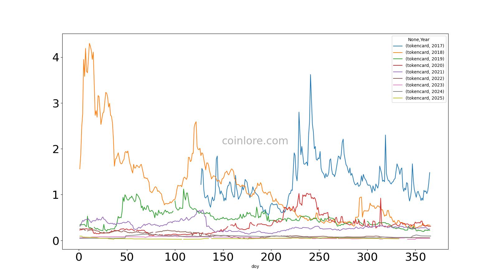 Monolith Historical year over year chart