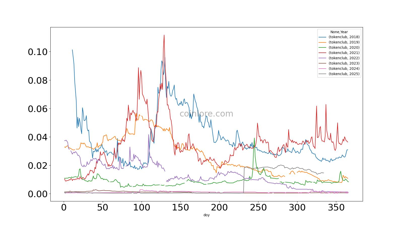 Year Over Year TokenClub Price