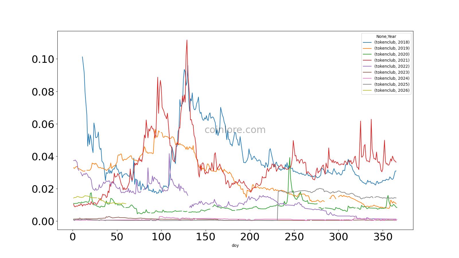 TokenClub курс год за годом