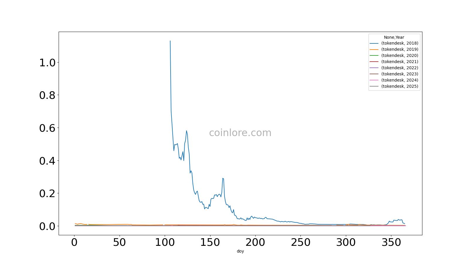 TokenDesk Year over year price