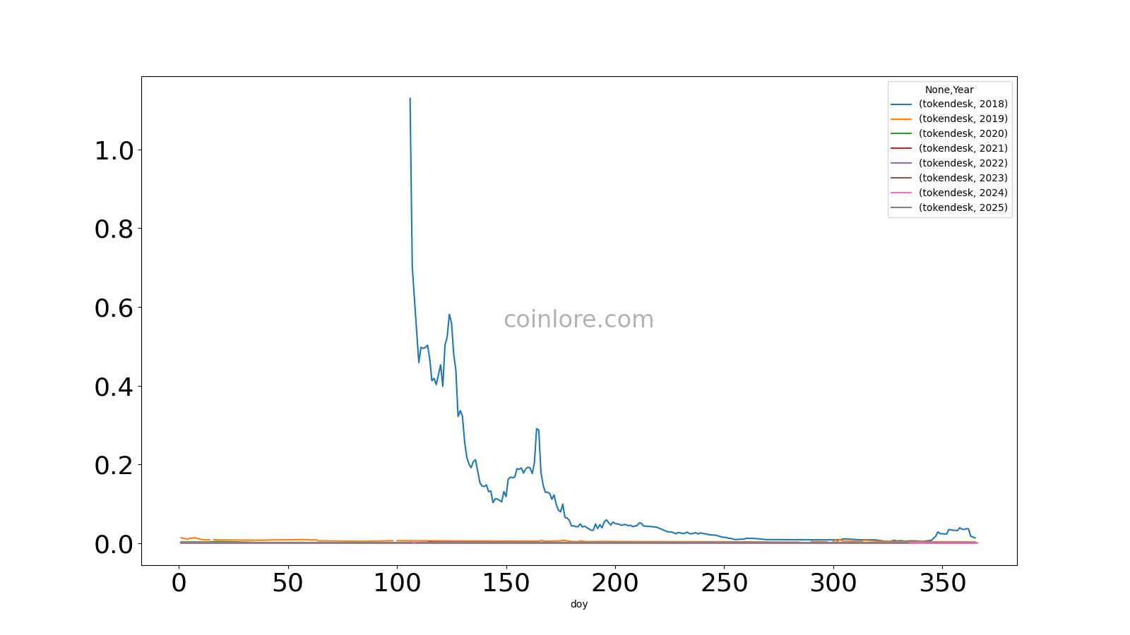 TokenDesk Year over year price