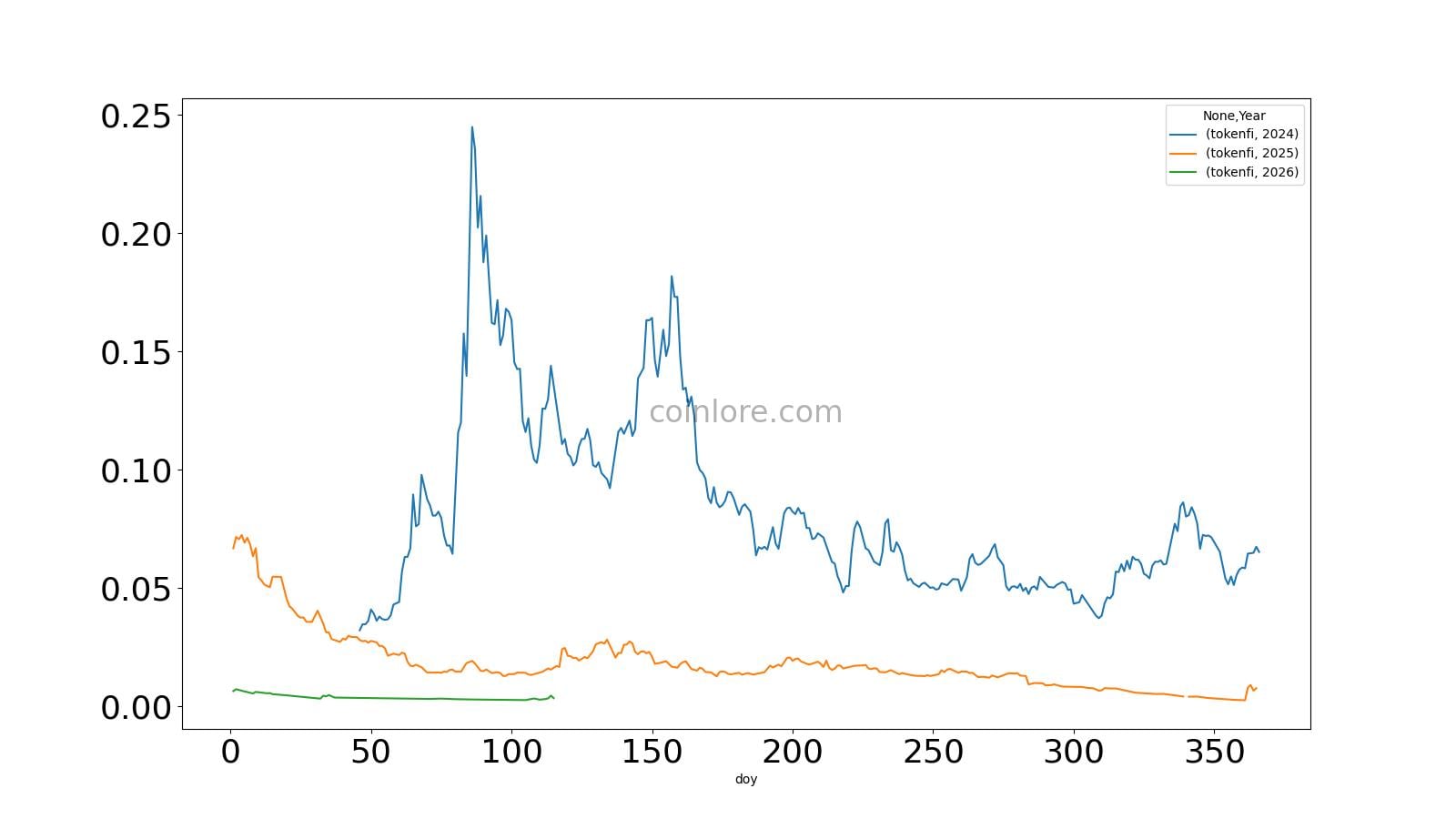 Precio año a año de TokenFi
