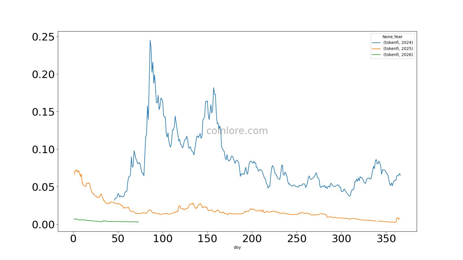 Precio año a año de TokenFi