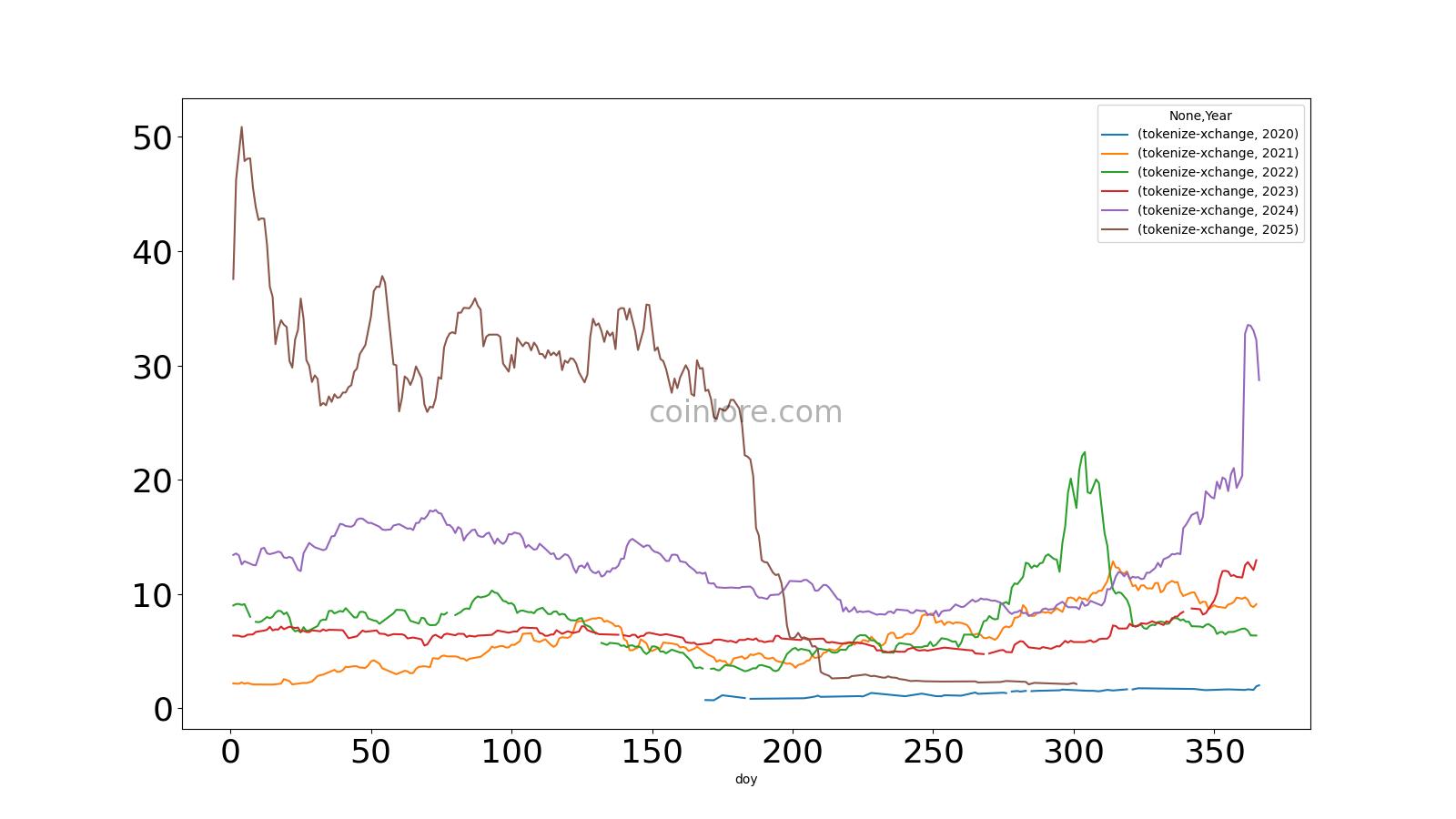 Tokenize Xchange Historical year over year chart