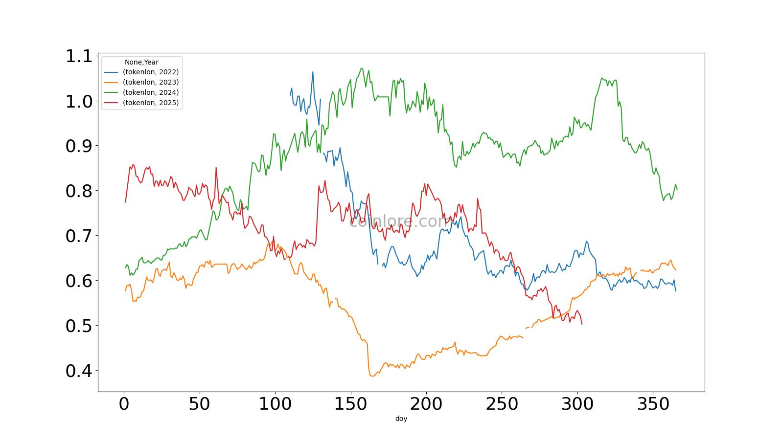 Tokenlon Historical year over year chart