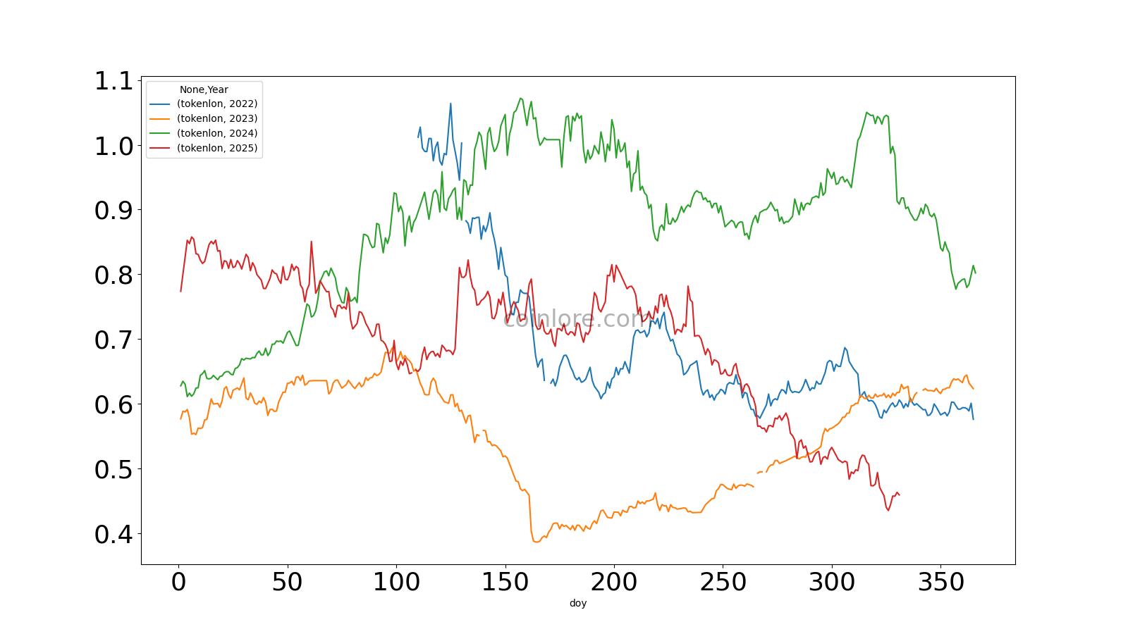 Year Over Year Tokenlon Price