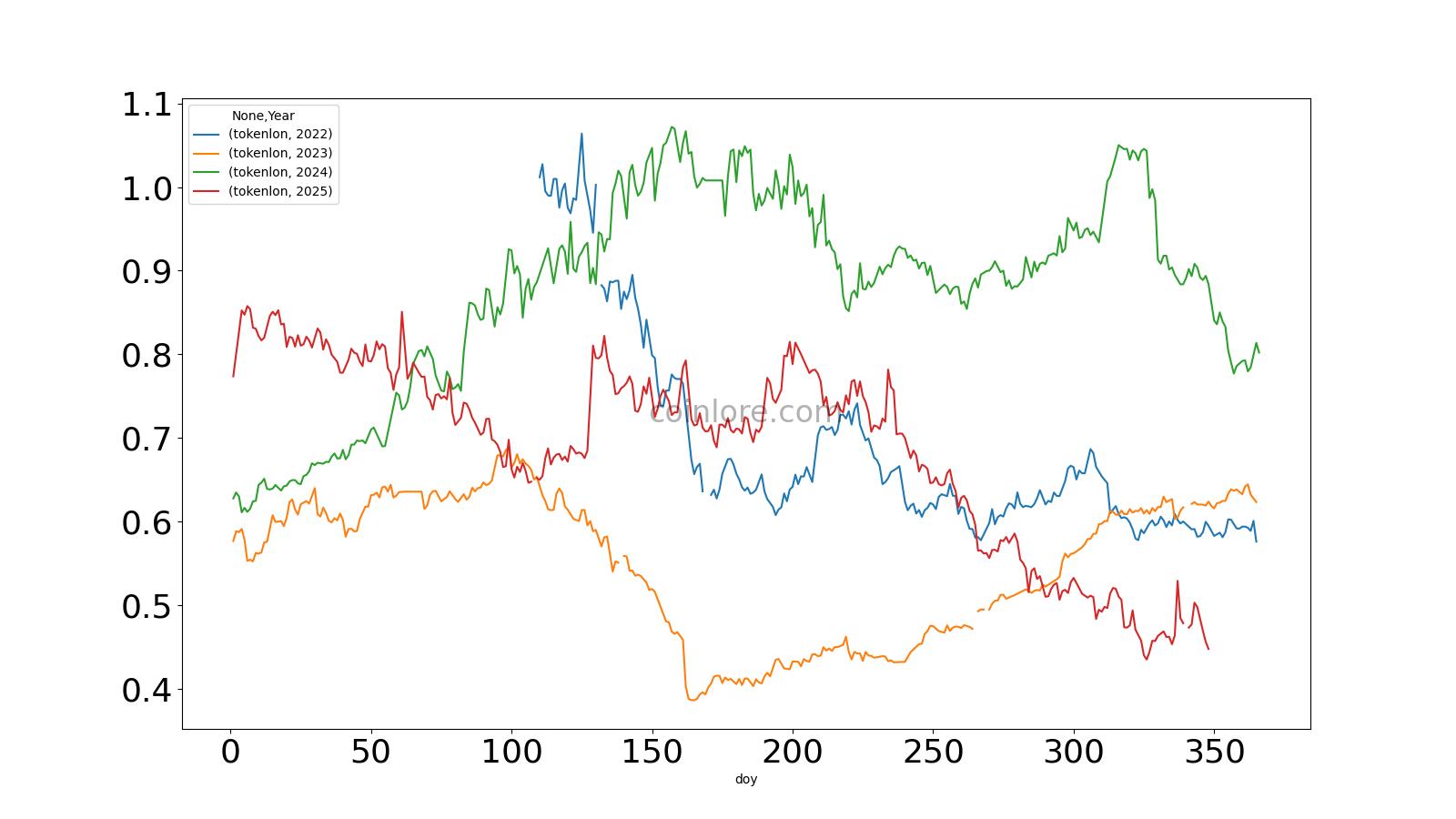 Tokenlon Historical year over year chart