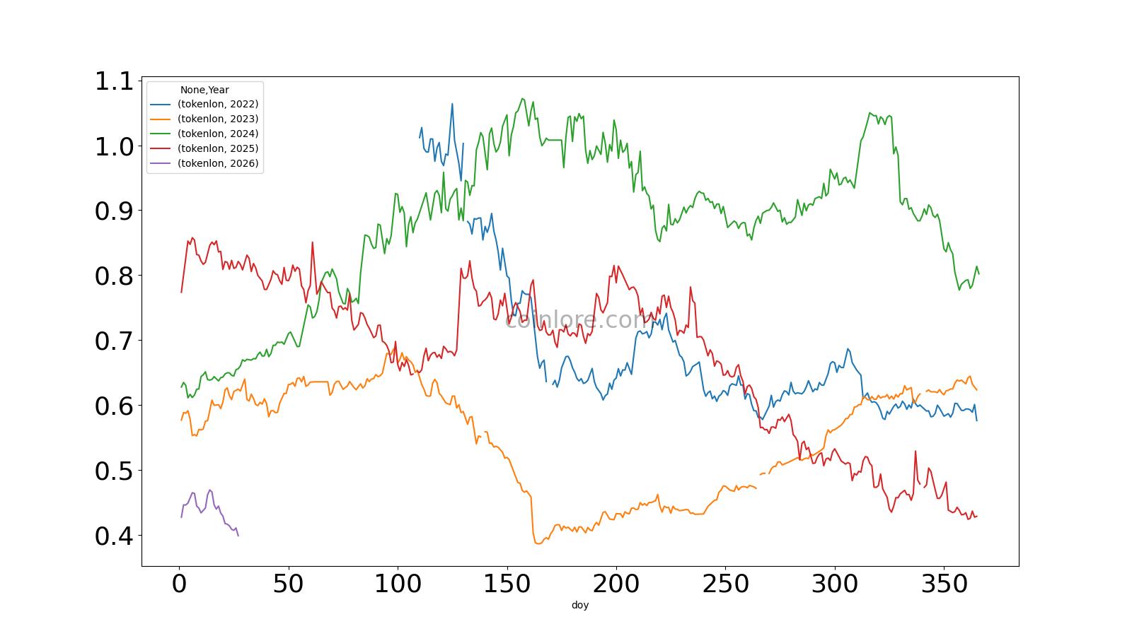 Yıl Bazında Tokenlon Fiyatı