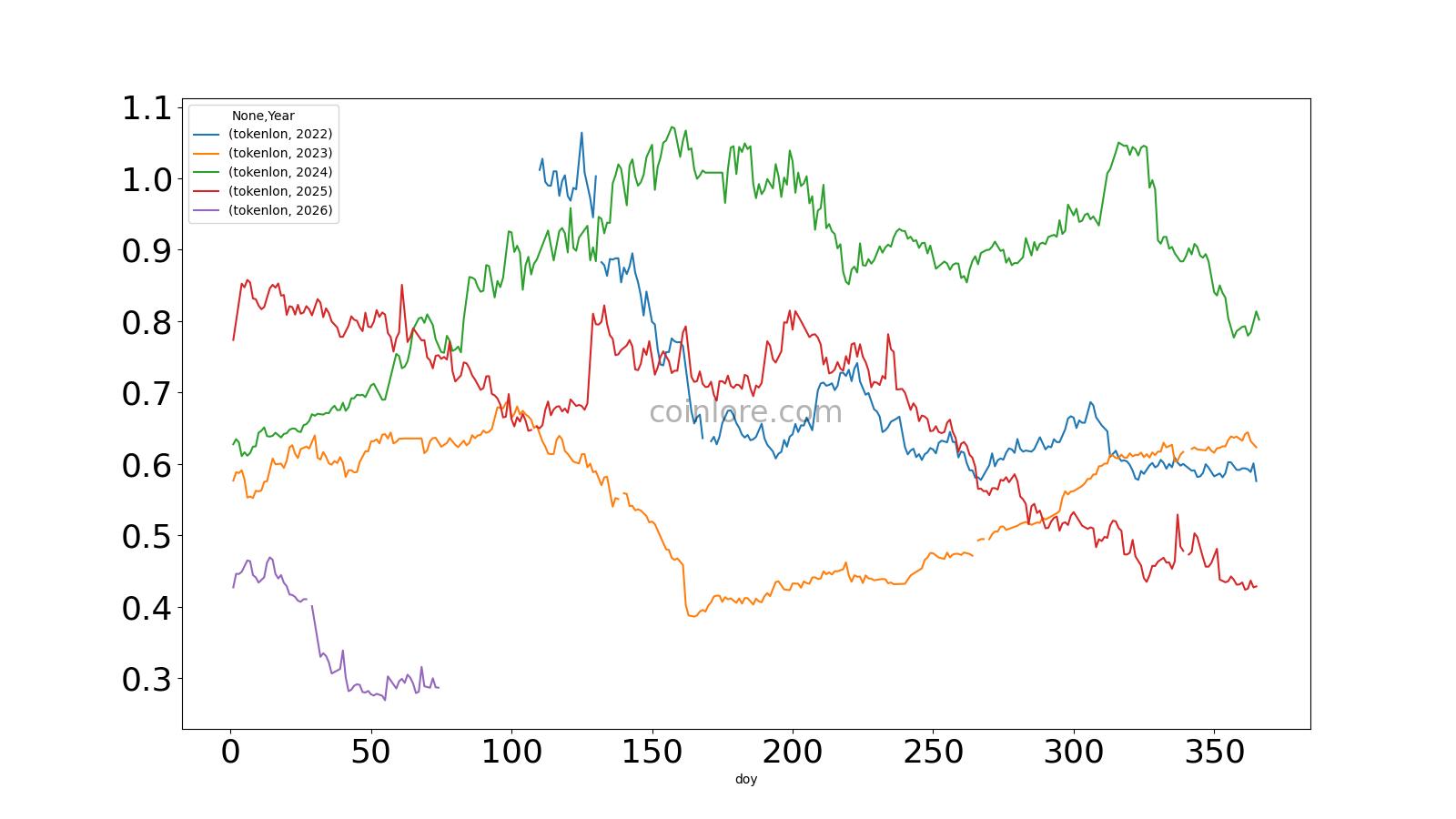 Tokenlon курс год за годом