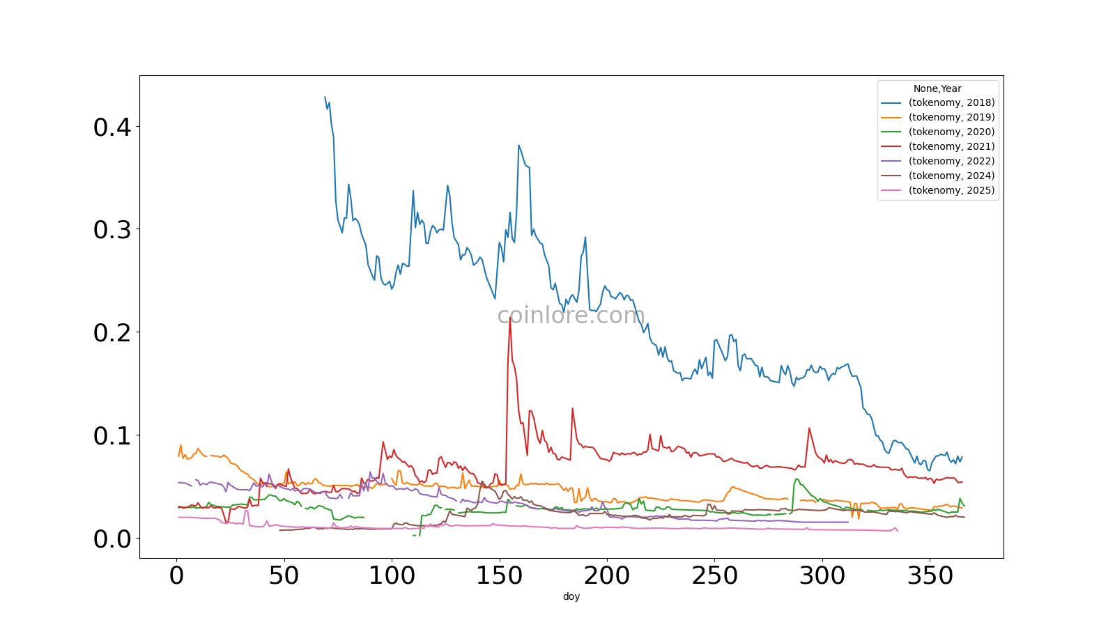 Tokenomy Historical year over year chart