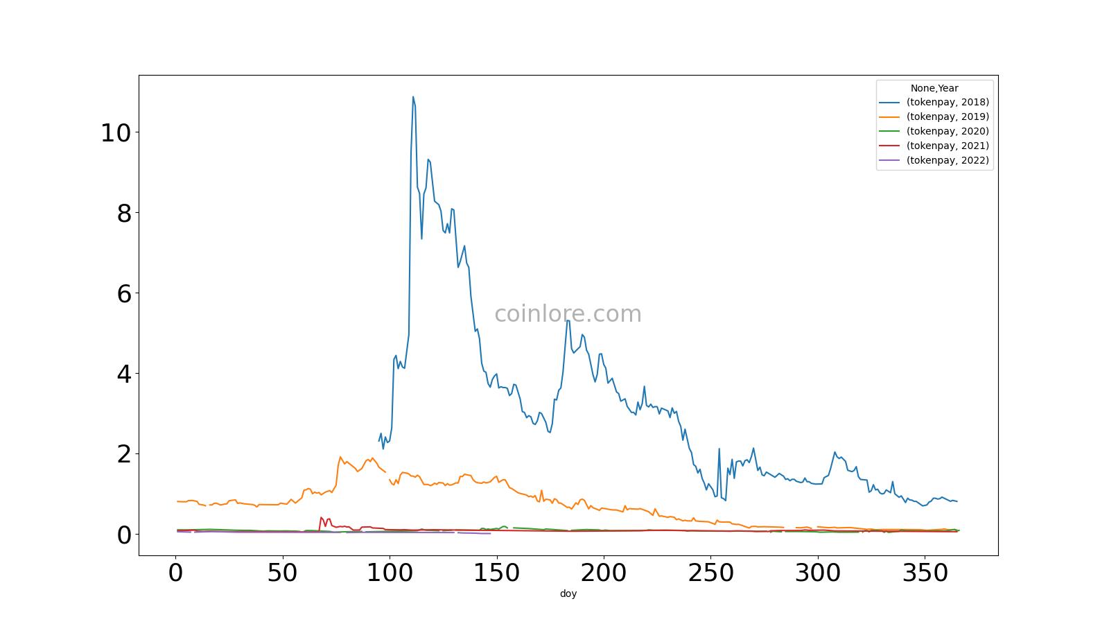 Year Over Year TokenPay Price
