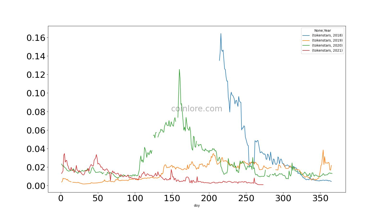 Year Over Year TokenStars Price