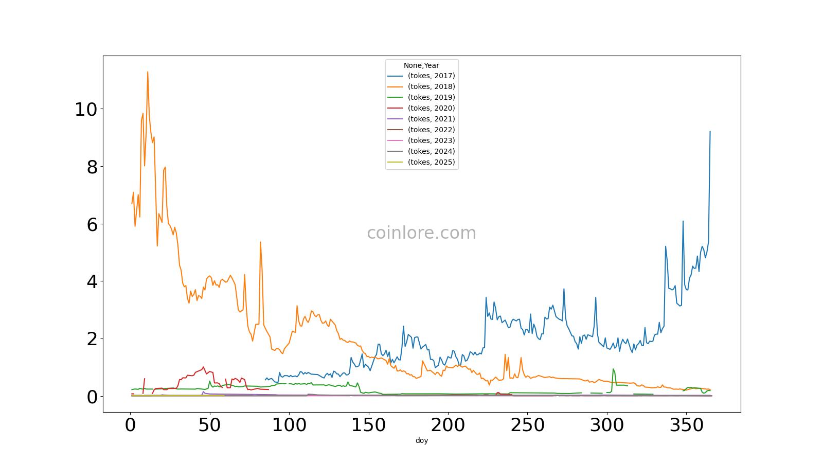 Year Over Year Tokes Price