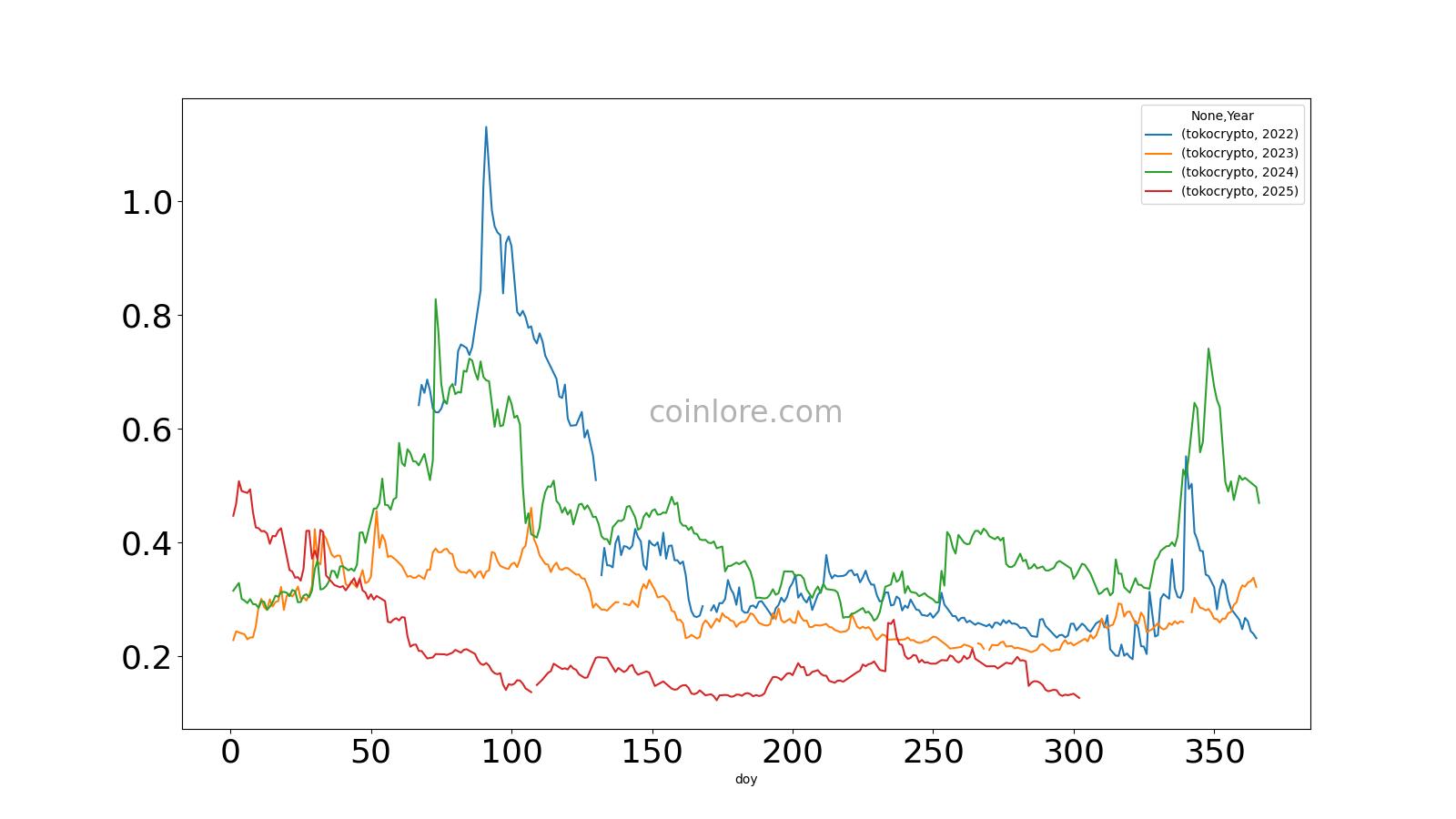Year Over Year Tokocrypto Price