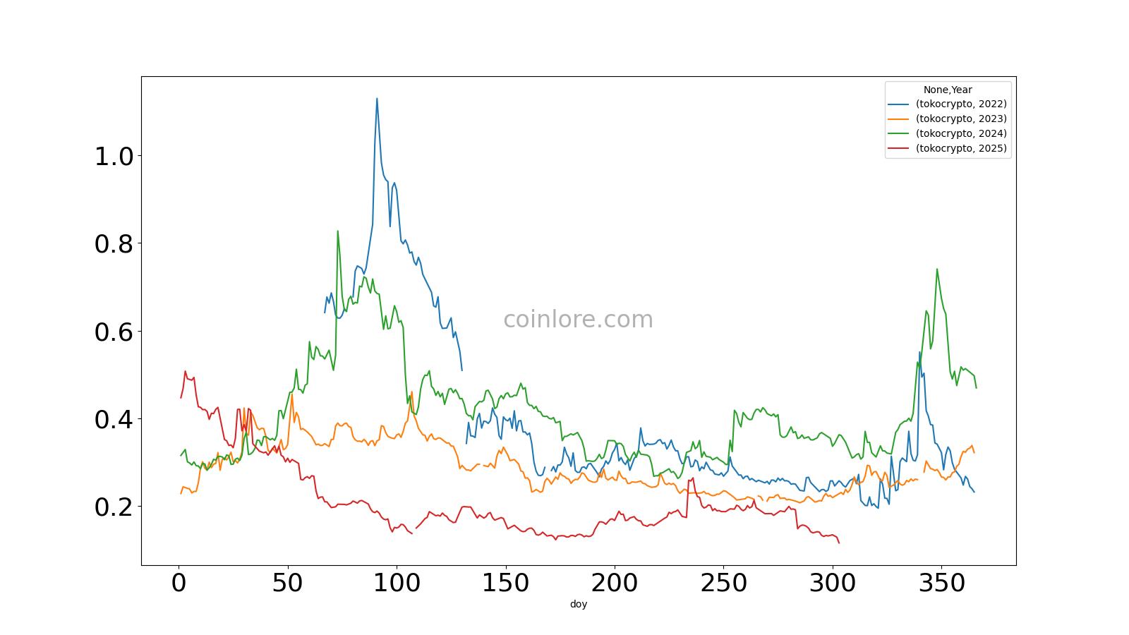 Precio año a año de Tokocrypto