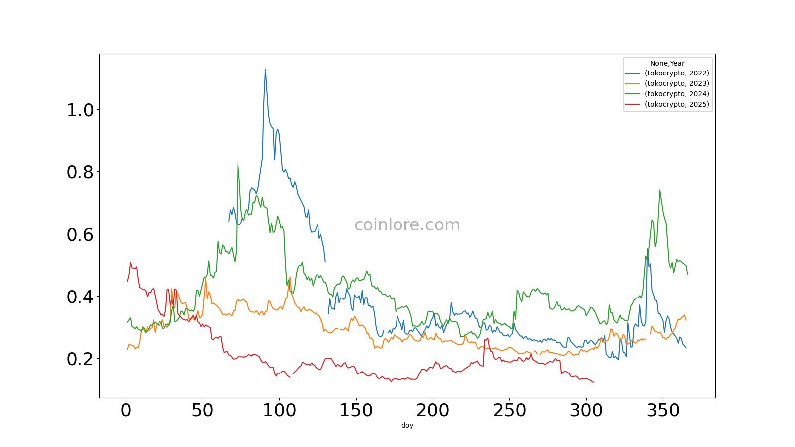 Tokocrypto Year over year price