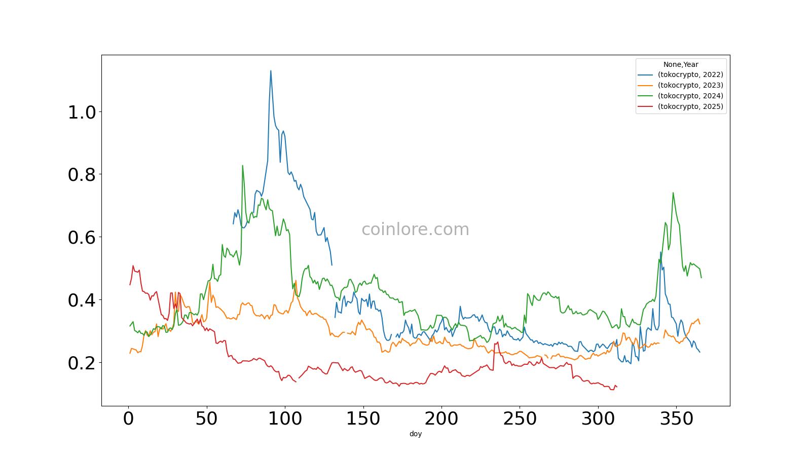 Year Over Year Tokocrypto Price
