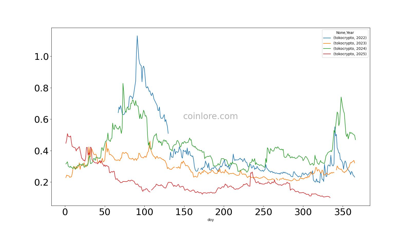 Tokocrypto Historical year over year chart