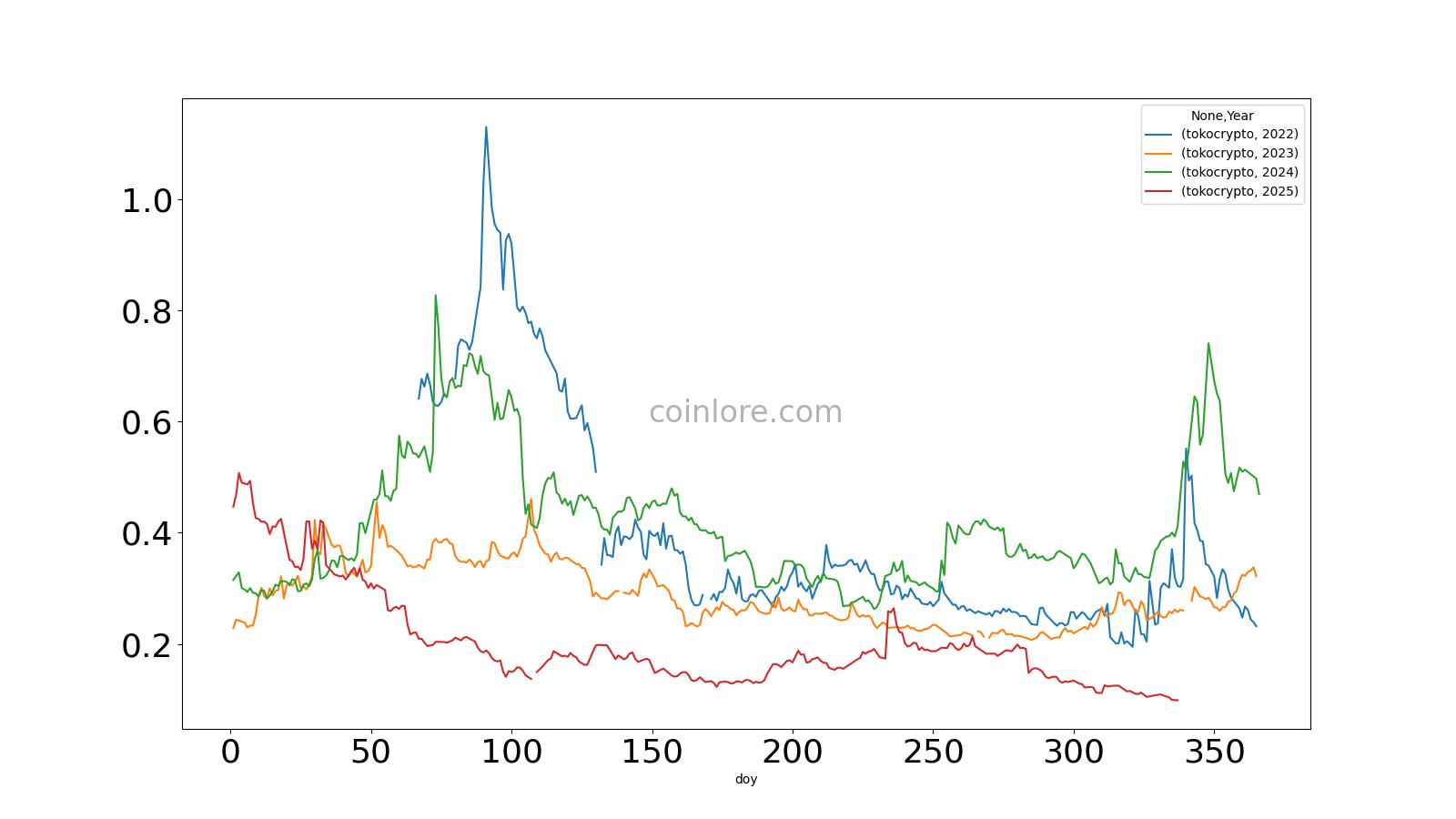 Tokocrypto Historical year over year chart