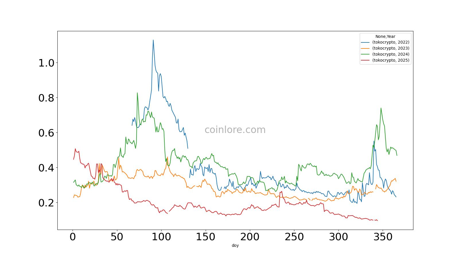 Year Over Year Tokocrypto Price