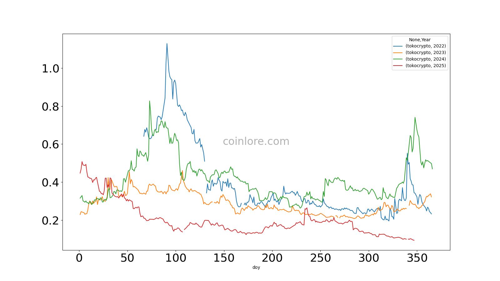 Tokocrypto Historical year over year chart