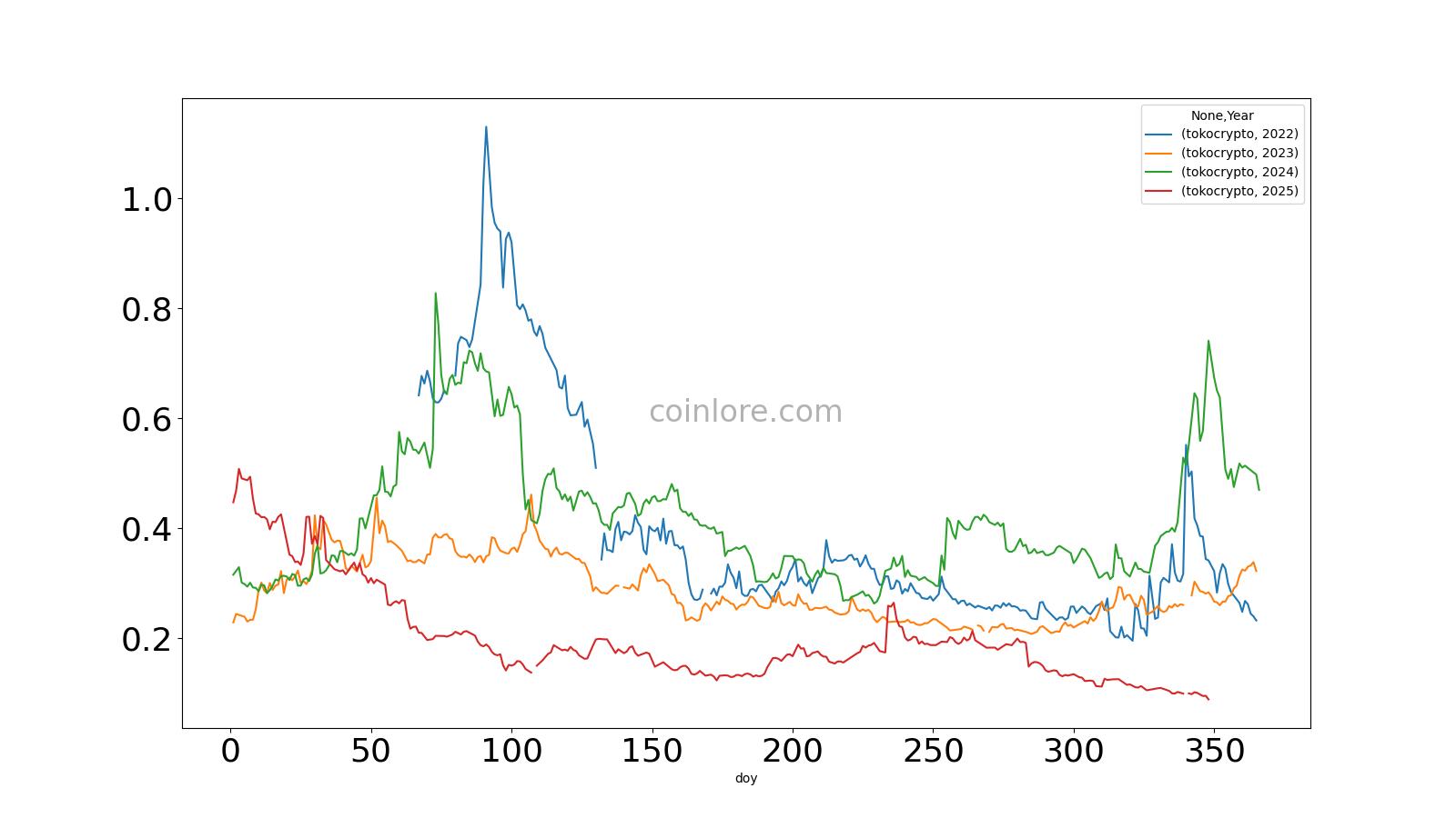 Tokocrypto Historical year over year chart