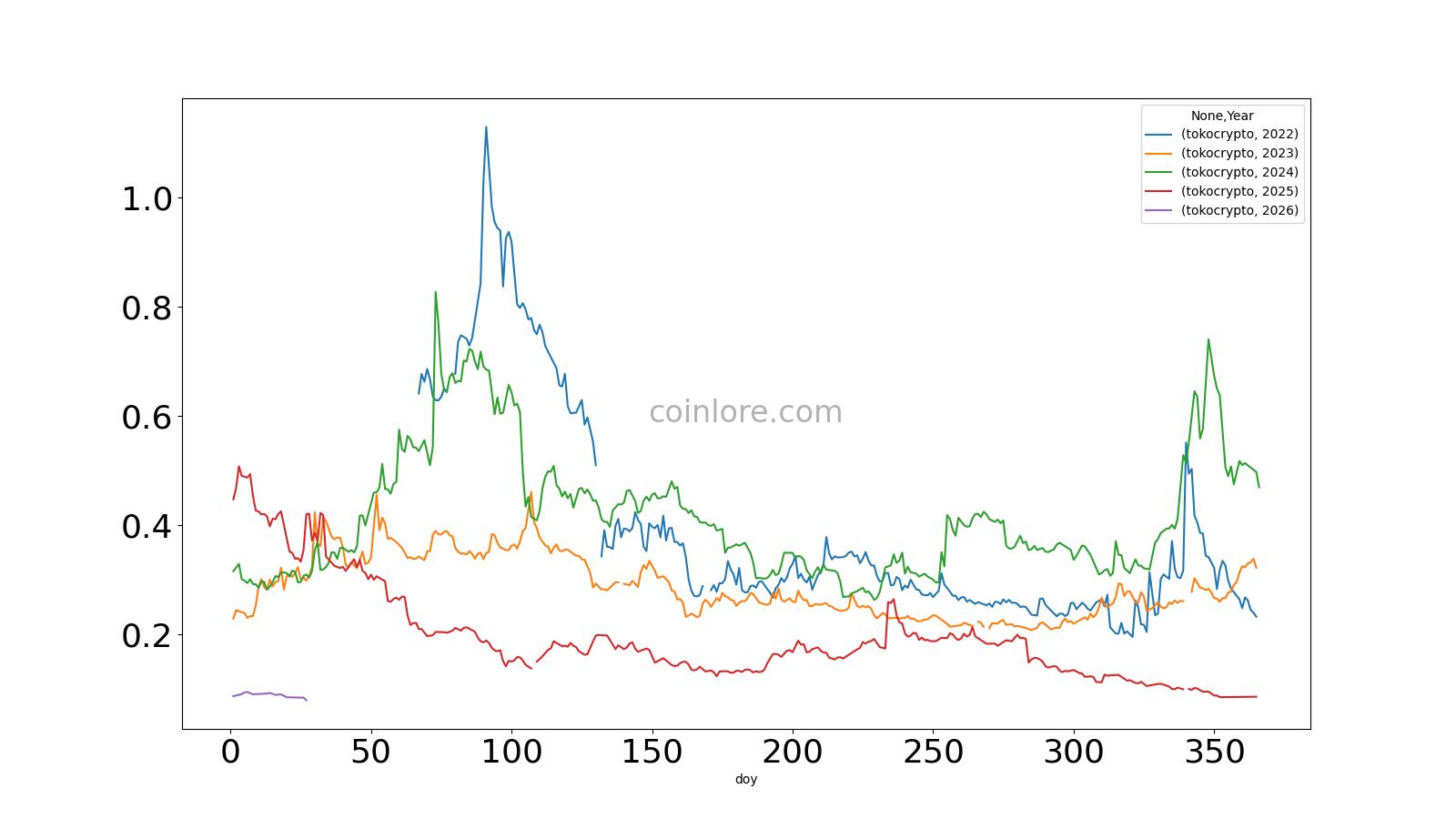 Precio año a año de Tokocrypto