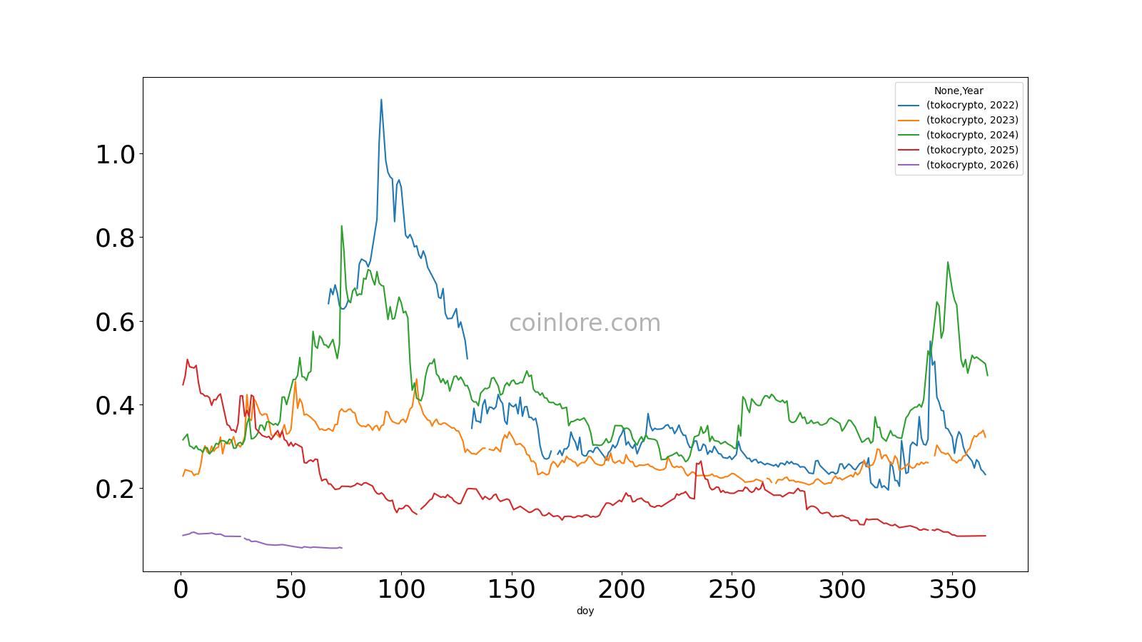 Precio año a año de Tokocrypto